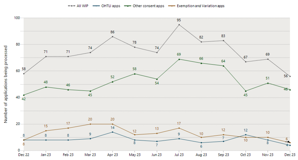 Assessment timeframes | Overseas investment Guidance