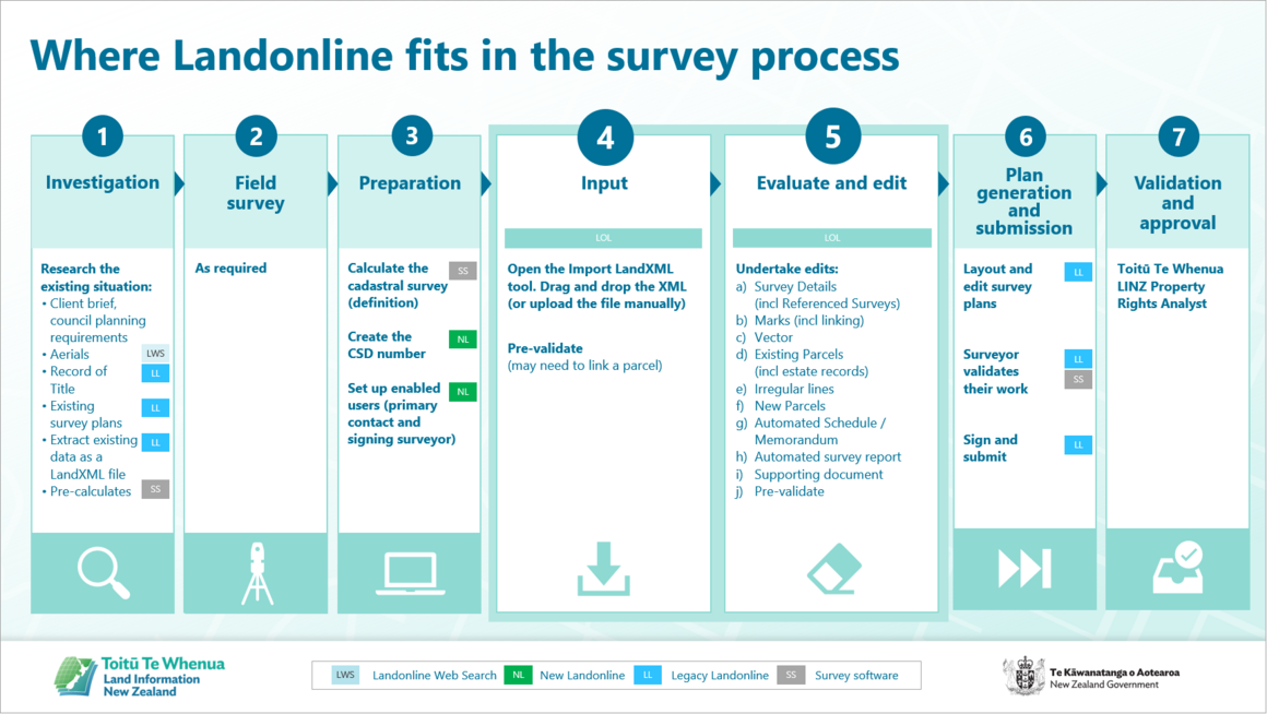 Where Landonline fits in the survey process | Landonline, Survey Guidance