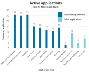 Applications for activity on Crown pastoral land - February 2024 data ...